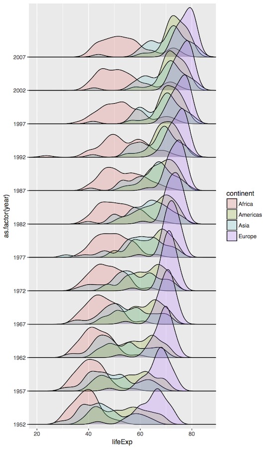 How To Plot Ridgeline Plots In R — Python R And Linux Tips