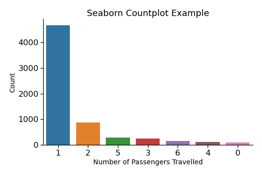 Barplots And Countplot With Seaborn S Catplot Python And R Tips
